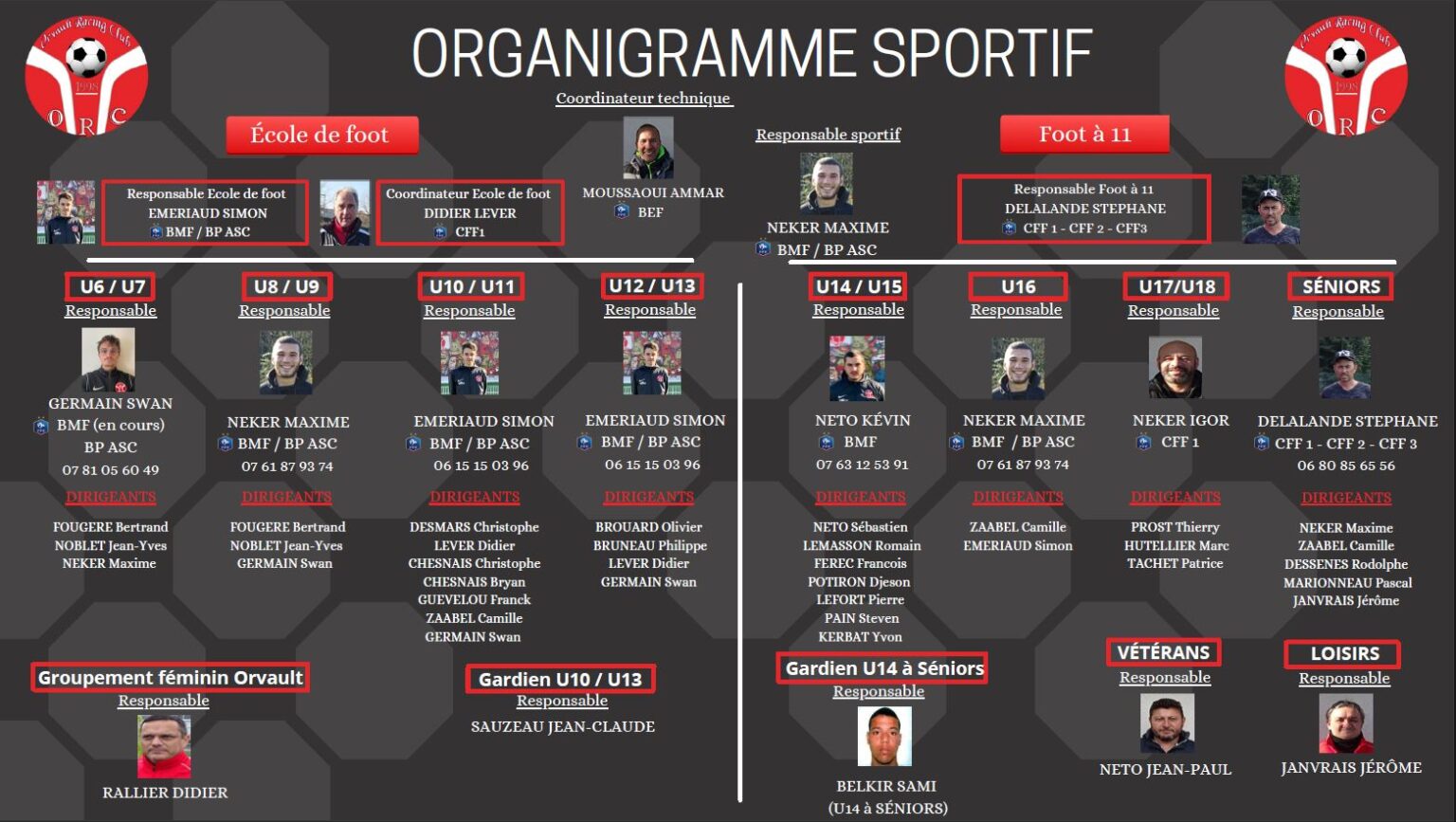 Organigramme – Orvault Racing Club, club de football à Orvault